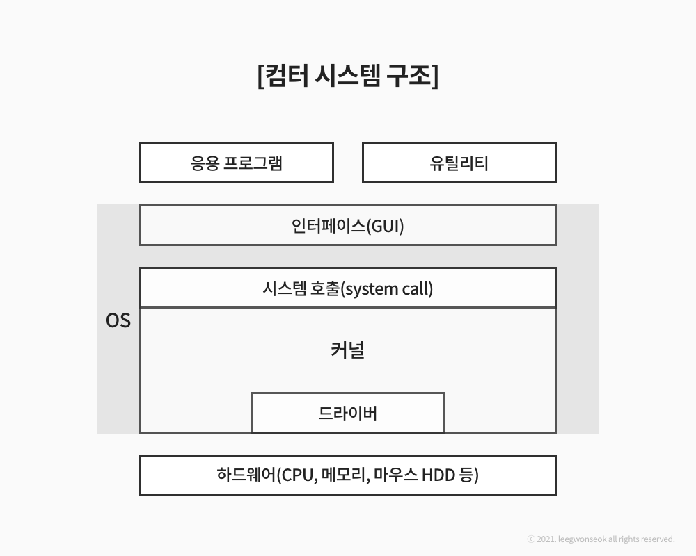 [운영체제] 운영체제 역사 & 구조 - Two games After work